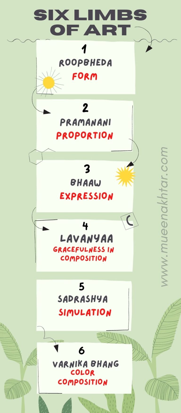 Six Limbs of Art | Write the name of six limps of painting? | Mueen Akhtar